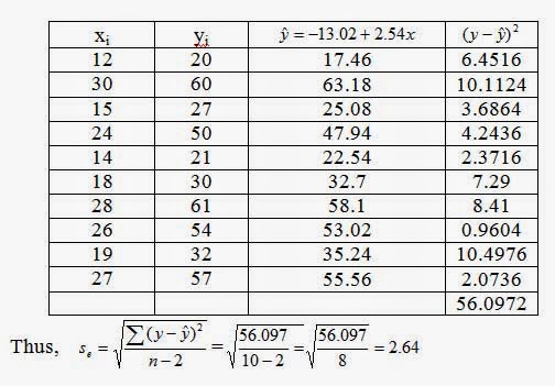Introduction to Statistics: Standard Error of Estimate