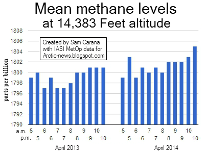 Atmospheric Methane Buildup Substantially Higher At High Altitudes ...