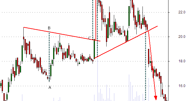Online Guide to Technical Analysis: Tom Demark's Trendline BO System