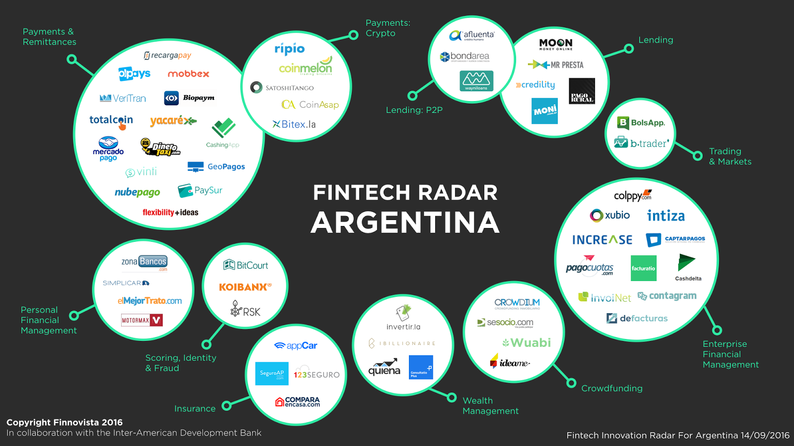 Fintech Argentina