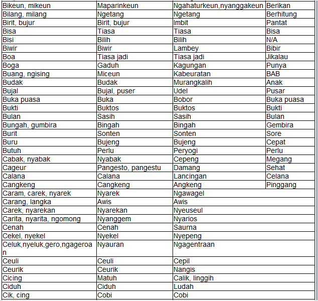 48+ Populer Bahasa Sunda Kasar Dan Halus Tabel