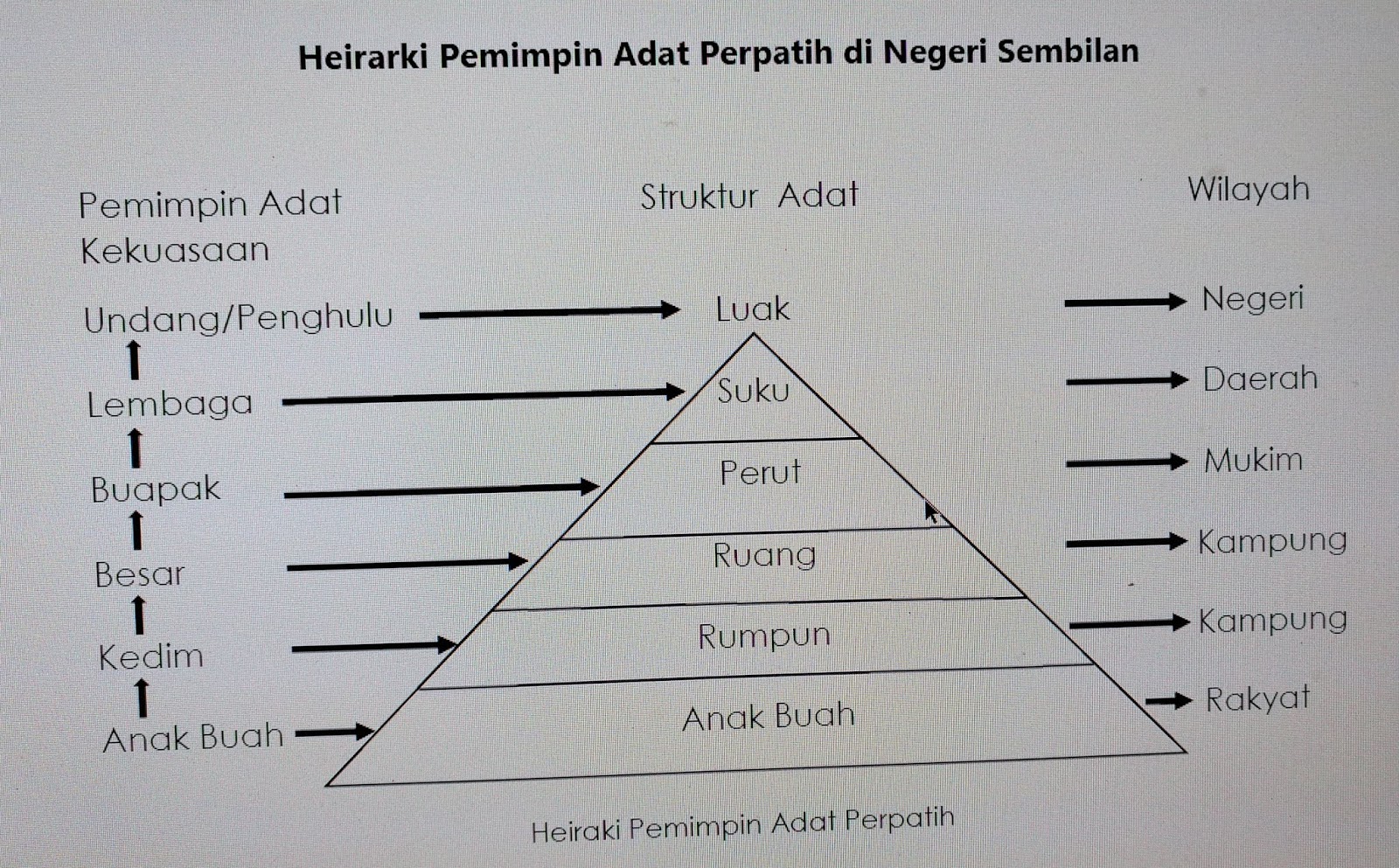 SukuBatuBelang: Sejarah Pengamalan Adat Pepatih Di Negeri Sembilan