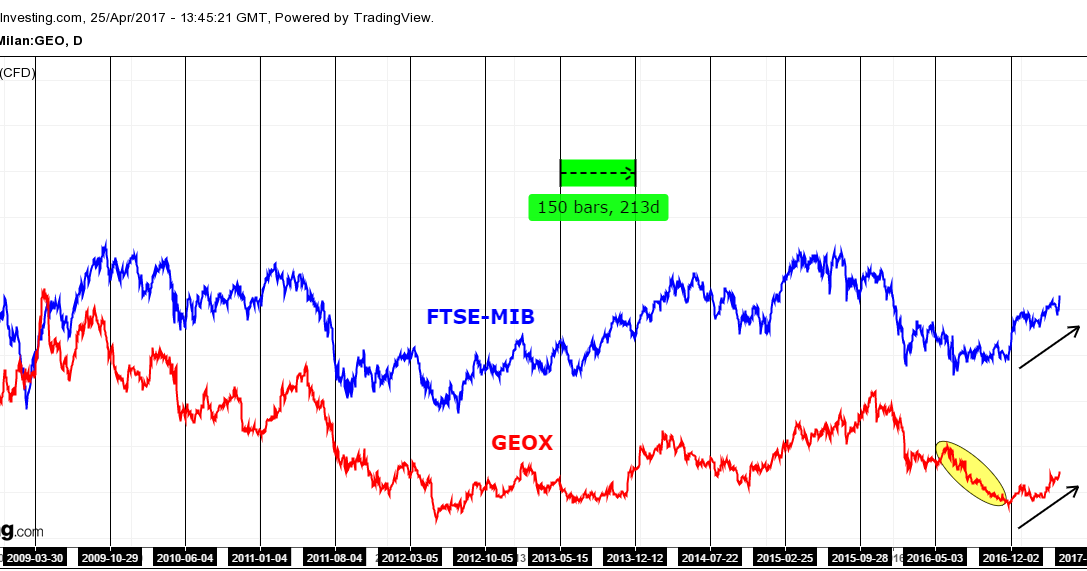 Inside The Market: Geox S.p.A. : the historical correlation with the ...