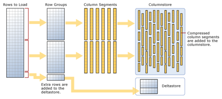 SQL Server Tips & Tricks: SQL Server 2014 : Updatable Clustered ...