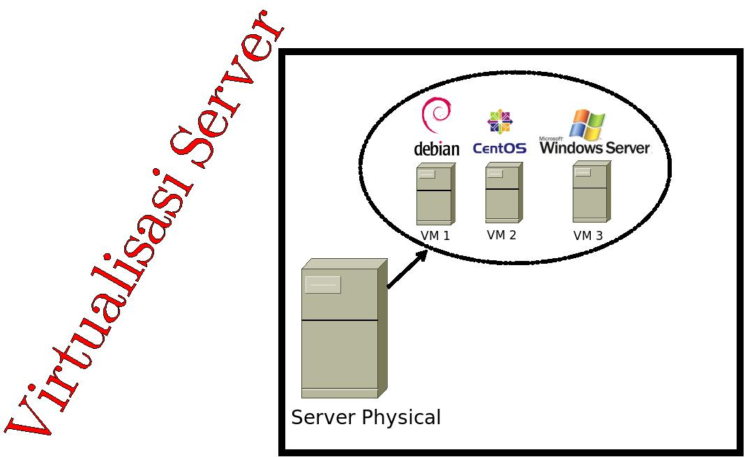 APA ITU VIRTUALISASI
