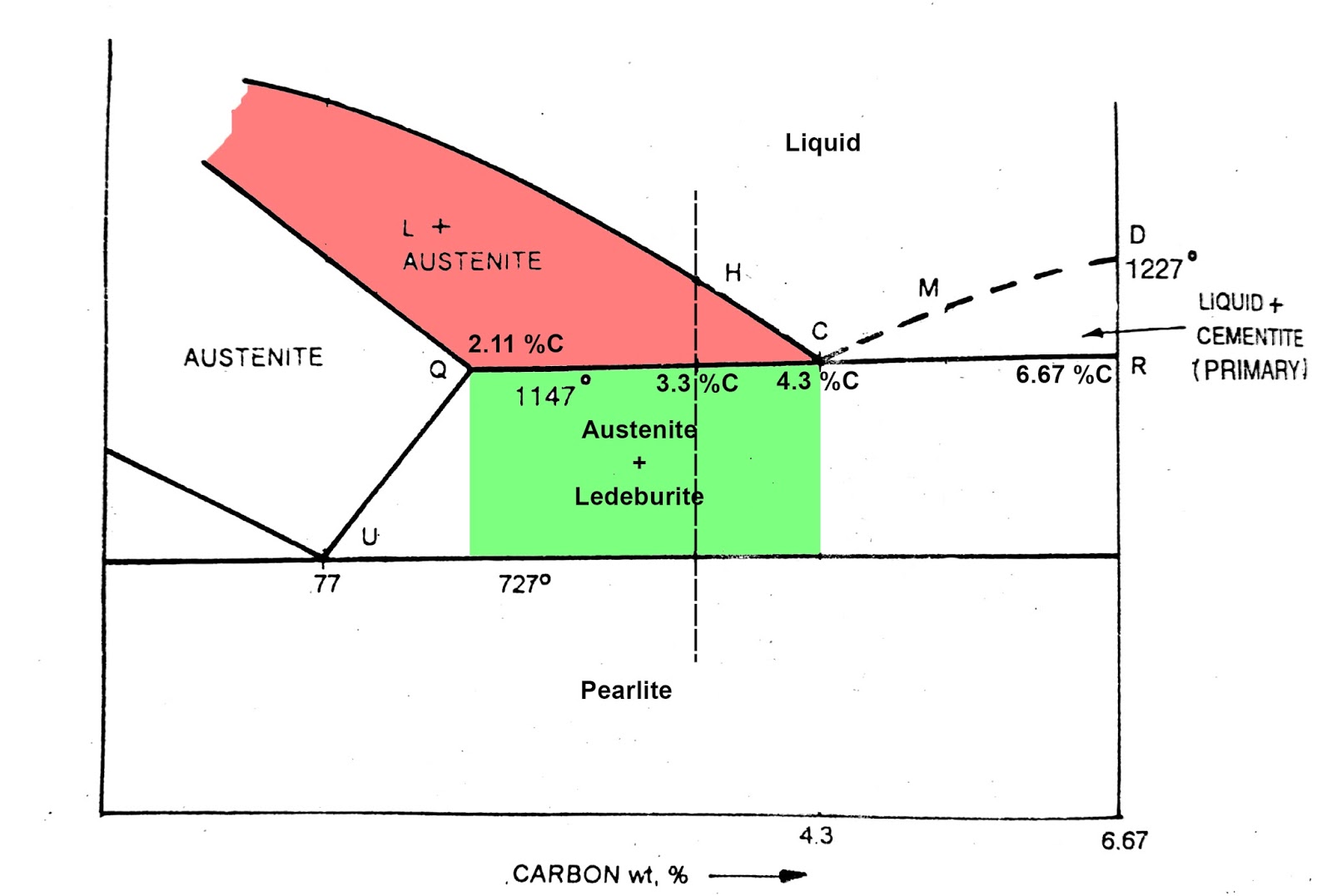 How to read Fe-Fe3C diagram