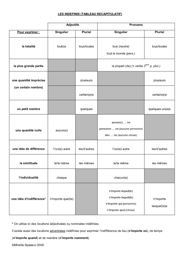 Françaiscmg: Adjectifs et pronoms indéfinis