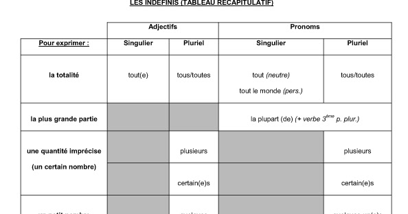 BIBOFLE: Les adjectifs et les pronoms indéfinis