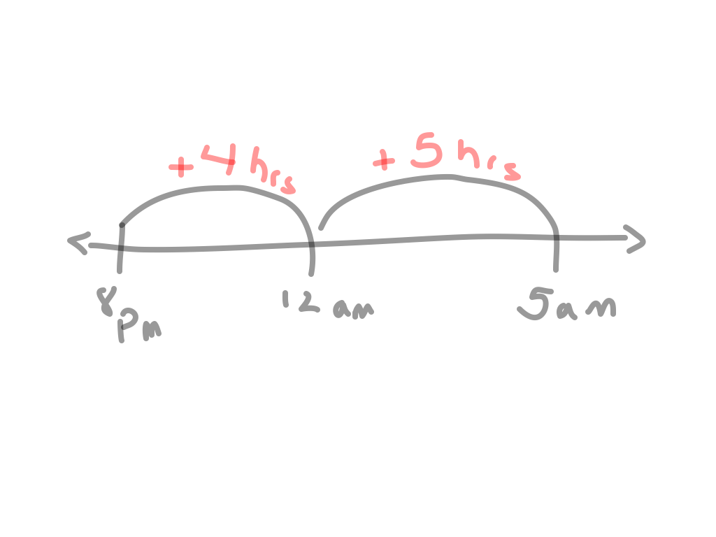 K-5 Math is Fun: Using number lines for Time problems