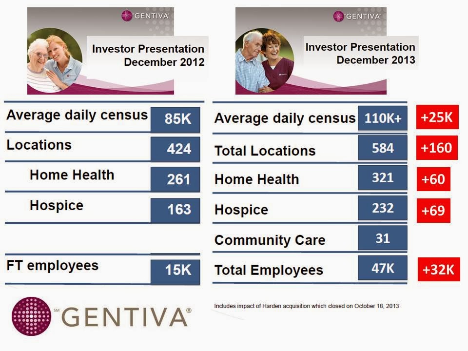 Generic Hospice: Gentiva Has 32,000 More Employees to Ignore
