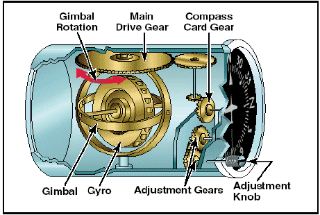 Instrument, Elektrik Dan Radio Pesawat Terbang: DIRECTIONAL GYRO ...