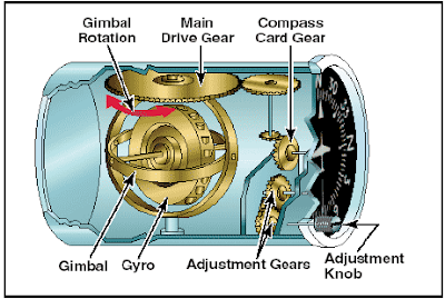 Instrument, Elektrik Dan Radio Pesawat Terbang: DIRECTIONAL GYRO ...