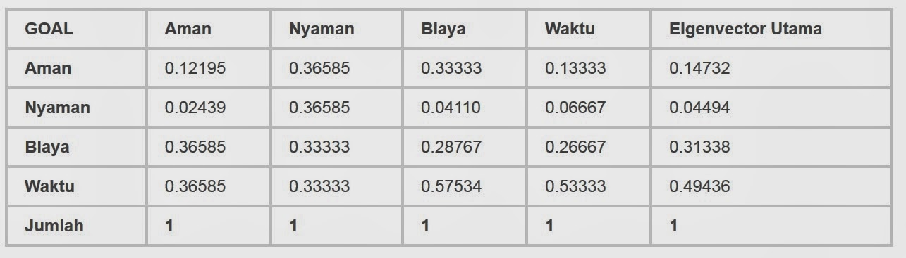 Analitical Hierarchie Process (AHP)