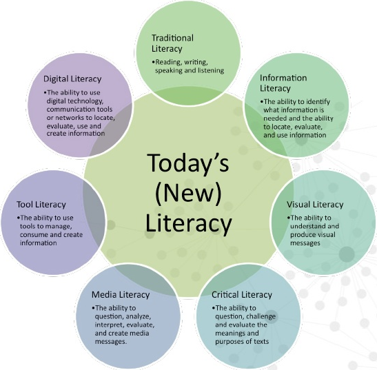 Tre's Literacy and Numeracy Blog: What are the Literacy and Numeracy ...