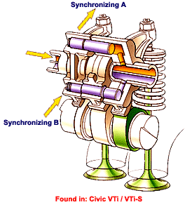 The Engine Valve Technology: HOW 3 STAGE VTEC WORK