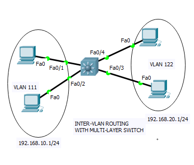 Internetworks: All the methods of Inter-Vlan Routing configuration