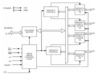 KNOW YOUR EMBEDDED ELECTRONICS: PROGRAMMABLE PERIPHERAL INTERFACE - 8255