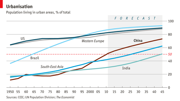 Urbanomics: India Vs China - the role of urbanization