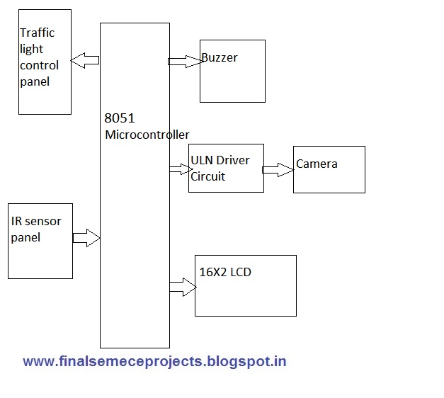 Final Year Projects: AUTOMATIC TRAFFIC CAMERA CONTROL FOR VEHICLES ...