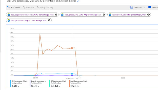 Azure SQL DB tiers comparison
