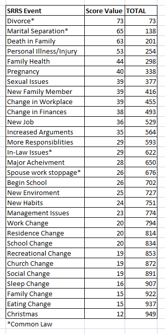 Phychology Journal: Section 5-2: The Subjective Nature of Stress