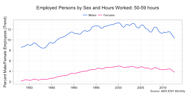 Mark the Graph: Working Hours