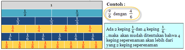 Cara Cepat Membandingkan Pecahan ~ Math for Fun