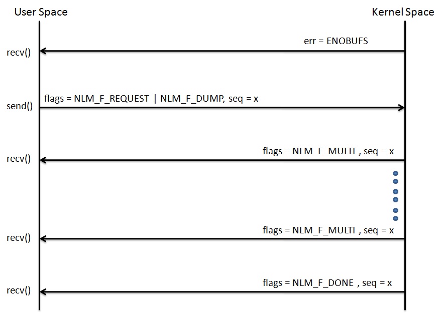 Linuxworld Understanding Netlink Socket