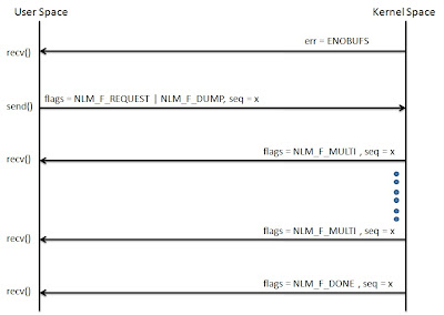Linux_World: Understanding Netlink Socket