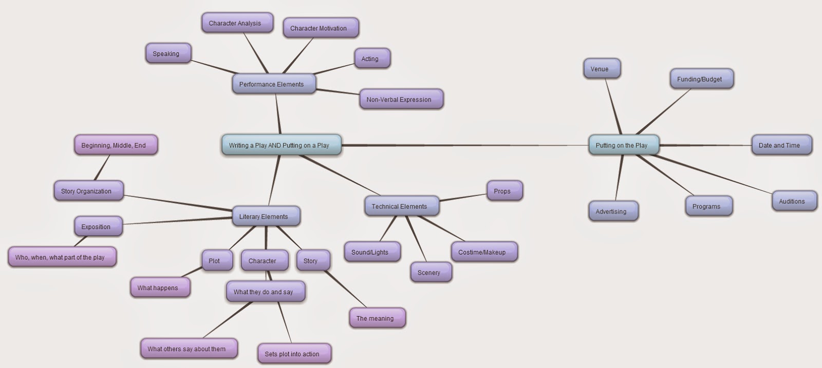 Writing and Putting on a Play: Part A - Collaborative Concept Map