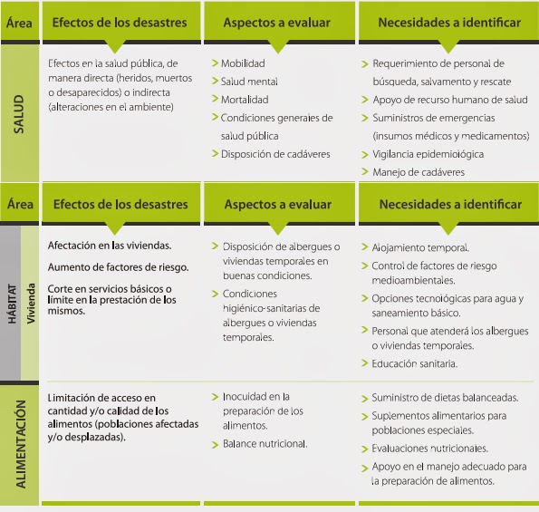 Emergencias Y Desastres Edan Evaluación De Daños Y Necesidades