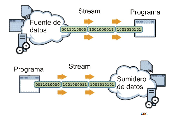 Fundamentos de programación: Todo sobre: Los flujos de Java