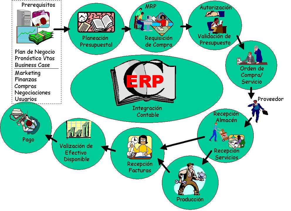 ERP | 13 Abril ~ Sistemas de Informacion Gerencial