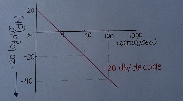 How to draw Bode Plot | Solved Example
