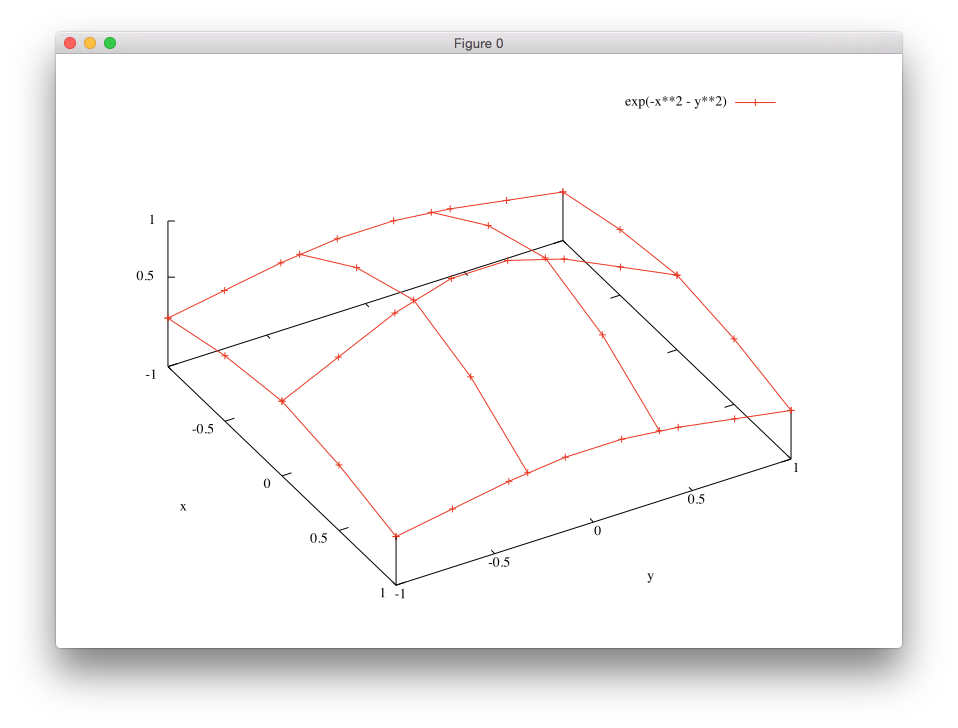 Memorandum: [gnuplot] プロットの方法とサンプリング点