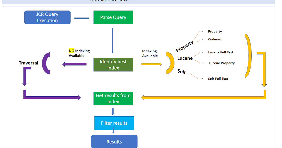 Adobe Experience Manager Tutorials Understanding Indexing In Aem 5523