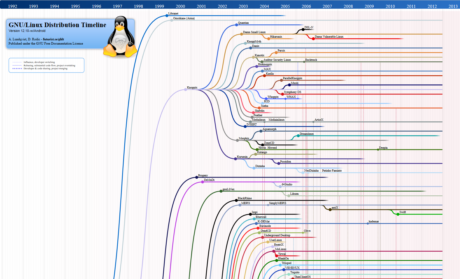 File Linux Distribution Timeline Svg Wikimedia Commons - Aria Art ...