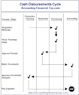 Financial, Accounting & Taxation: 3 Accounting Transaction Cycles ...