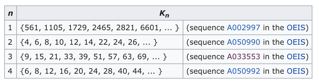 Mathematical Meanderings: Carmichael Numbers