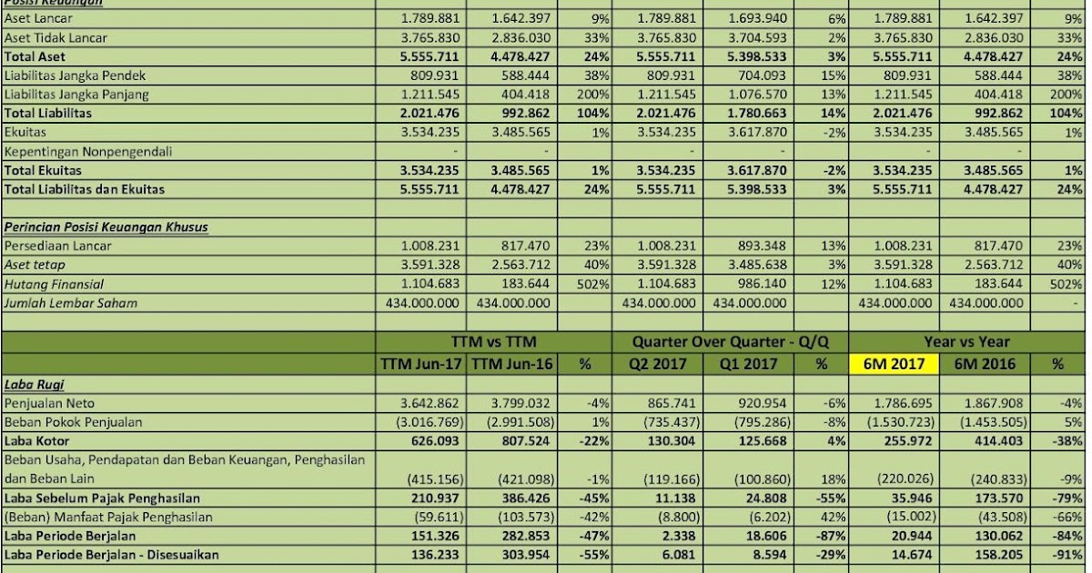 IDX Investor: AMFG - Analisis Laporan Keuangan Q2 2017
