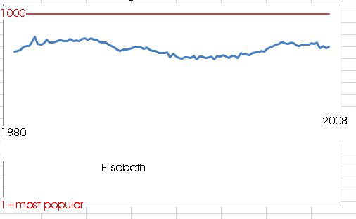 Marie Antoinette's: Popular 18th Century Names