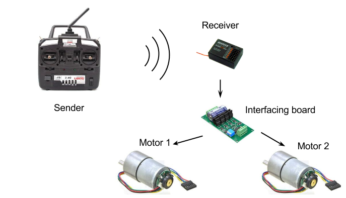 Building robotics ground vehicle. Part 2 - remote control.