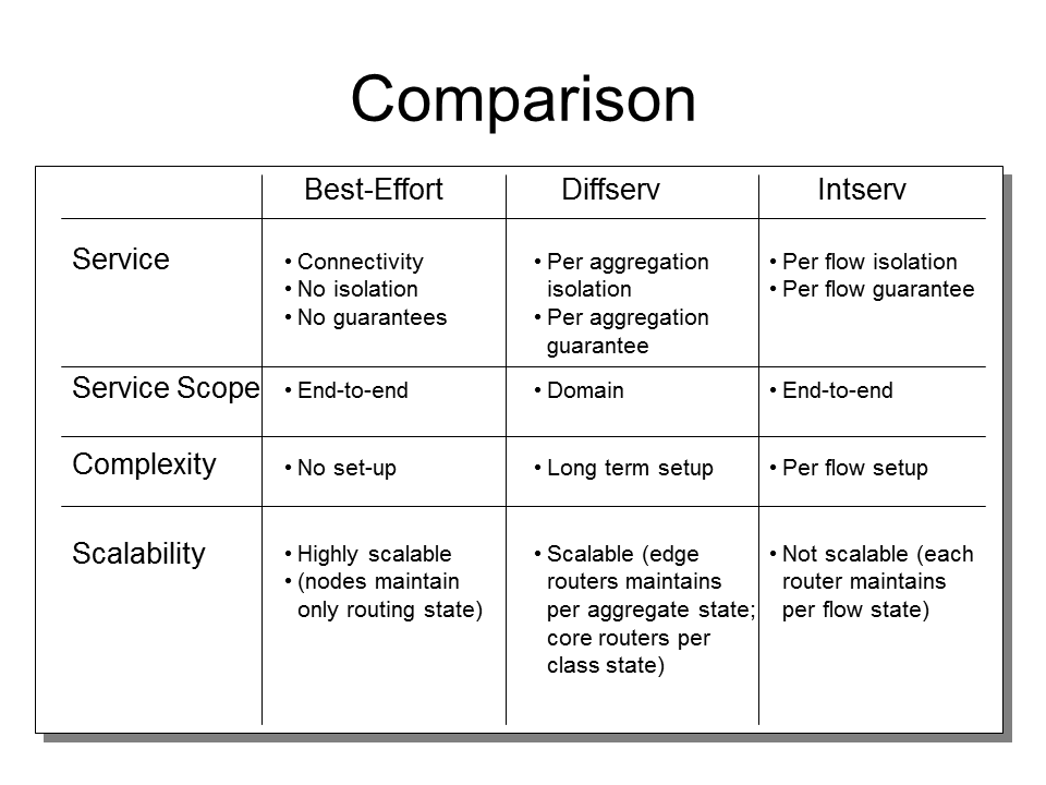 Knowledge seeker's blog: Quality of service: comparison of best effort ...