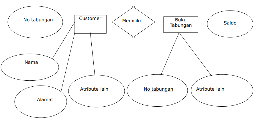 ToThePoint: Pengertian dan Jenis Jenis Model Data