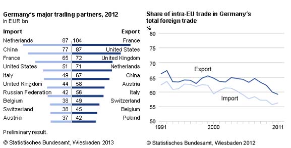 Open Europe: German growth leads the eurozone out of recession but can ...