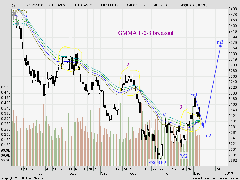 STI Analysis — the next peak and trough ? (35) - TheFinance.sg