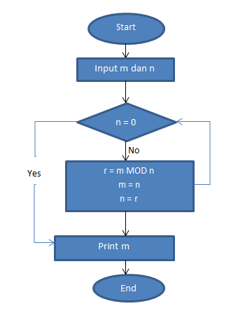 NOTASI ALGORITMA - PEMROGRAMAN TERSTRUKTUR