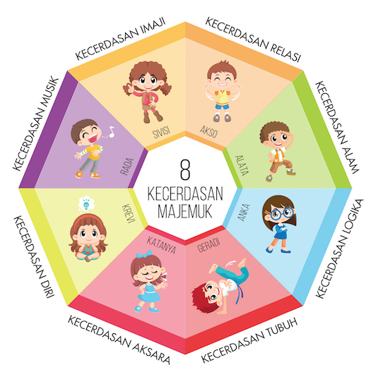 Jenis-Jenis kecerdasan dan artinya ~ Ginkgo Brain - Vitamin Otak Untuk ...