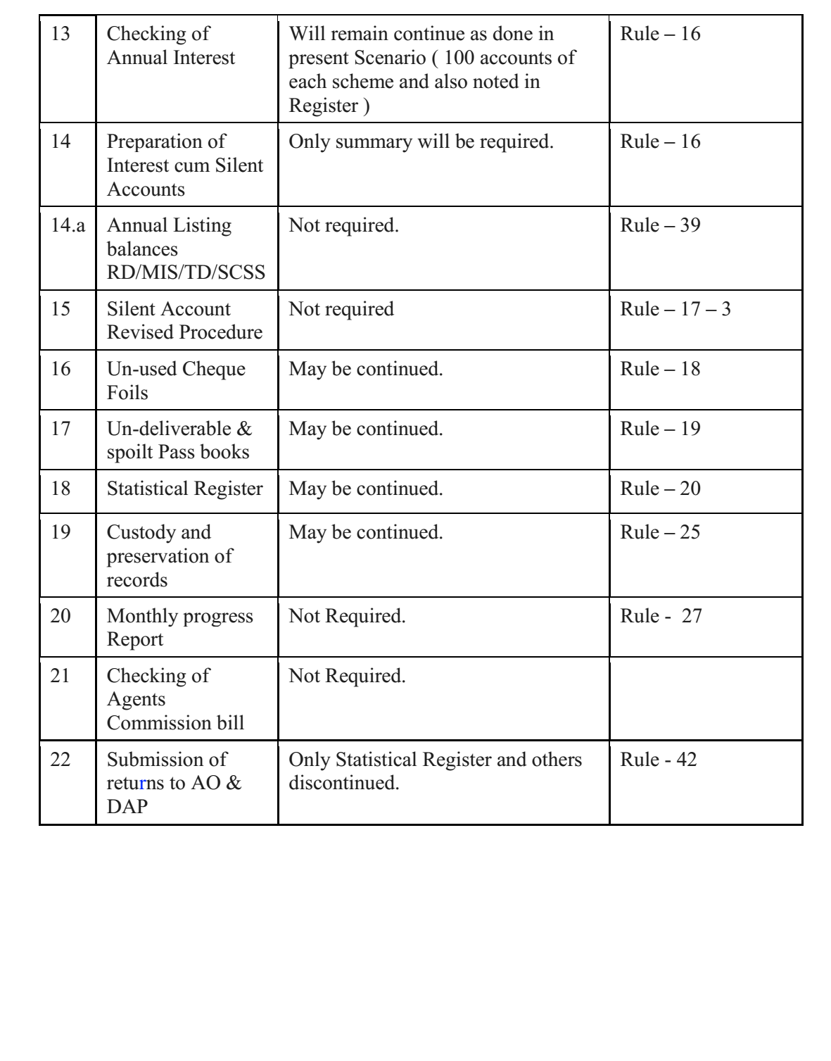 Nature of work in SBCO branch after implementation of CBS [Part I]