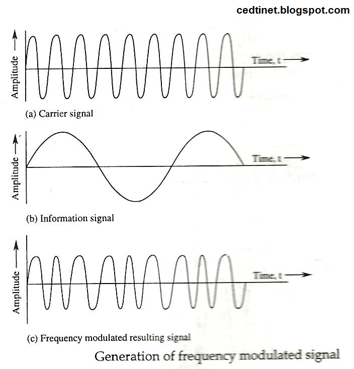Data Communication And Networking Technology Frequency Modulation Fm